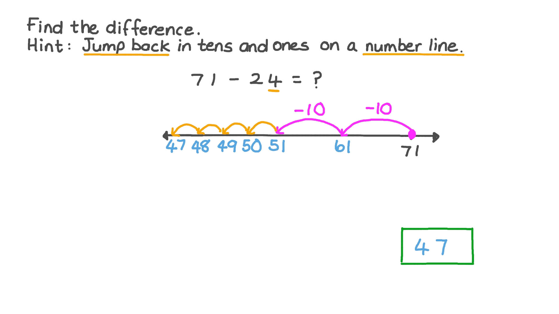 Question Video: Subtracting Tens and Ones on a Blank Number Line | Nagwa