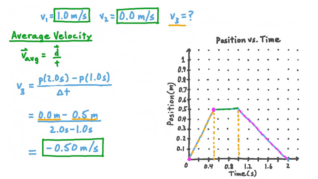 Question Video: Velocity Graphs | Nagwa