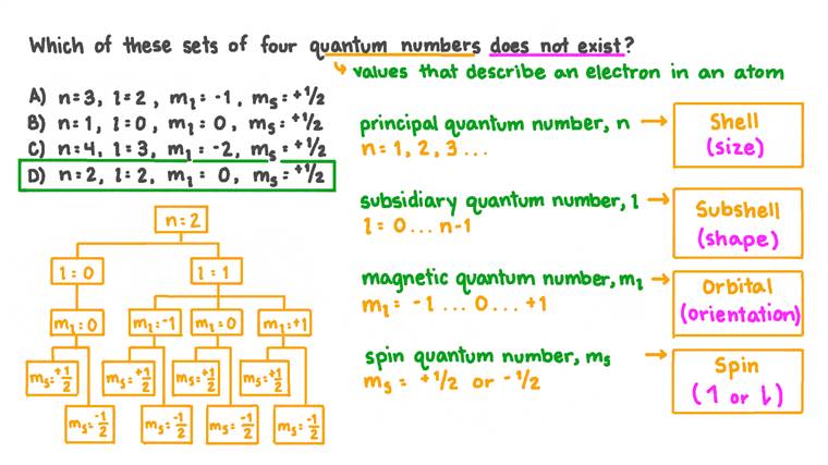Lesson: Quantum Numbers | Nagwa