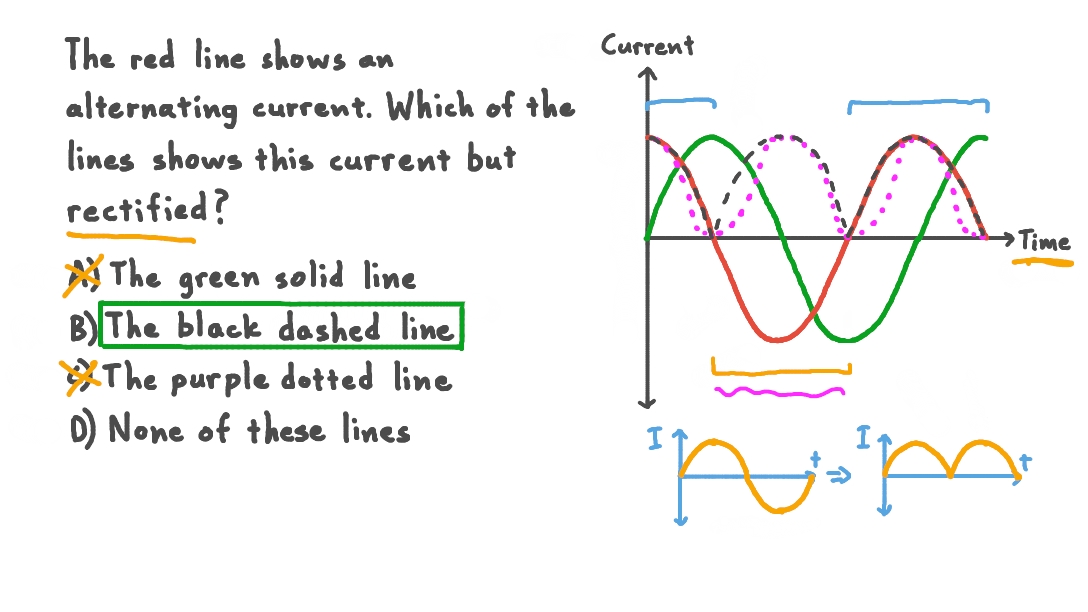 Question Video: Identifying Rectified Current on a Graph | Nagwa