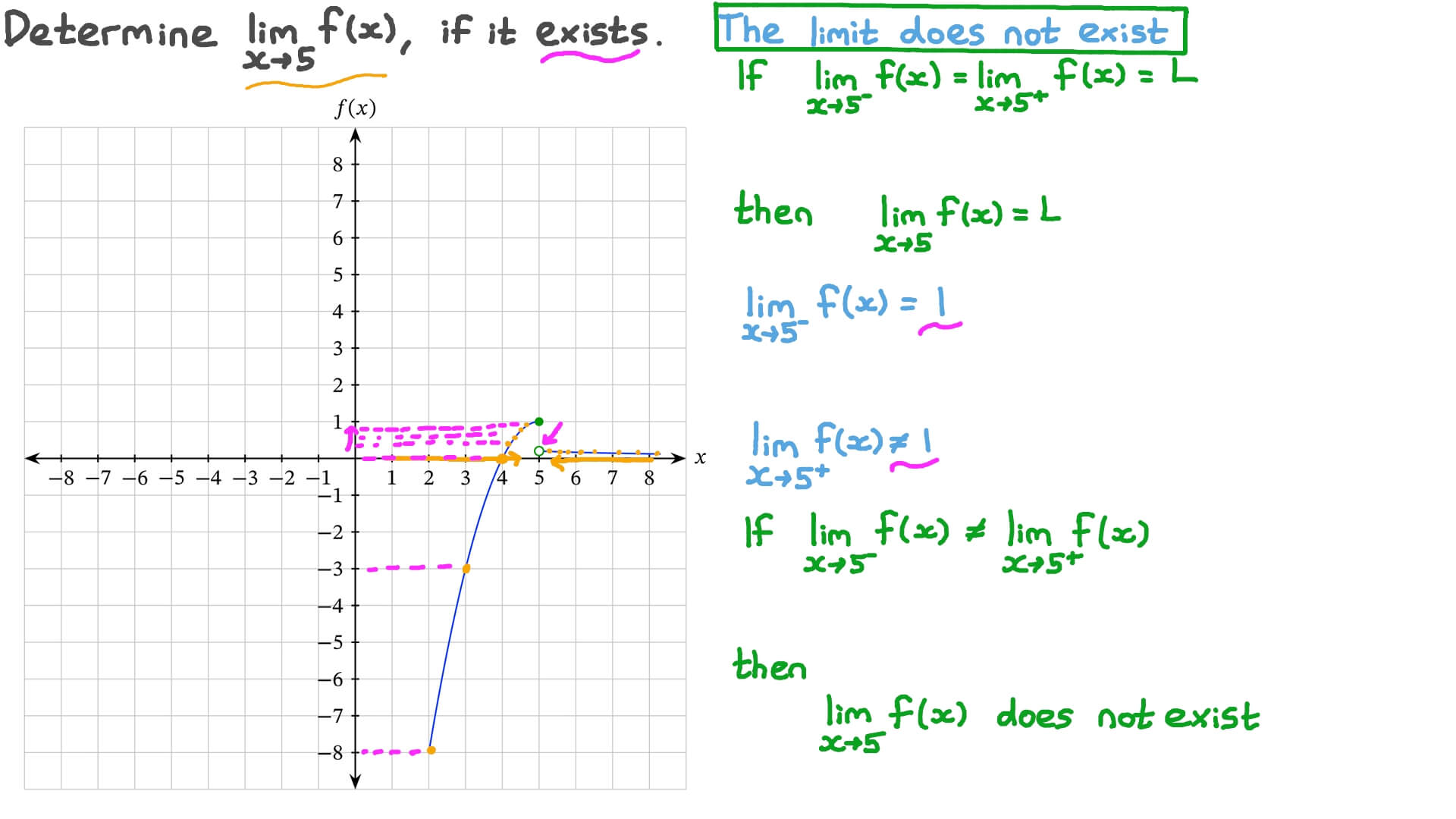Question Video Finding The Limit Of A Function From Its Graph At A