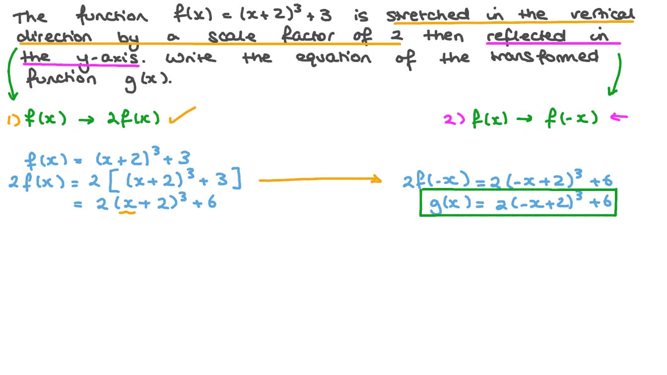 Question Video: Finding the Equation of a Cubic Function Following a ...