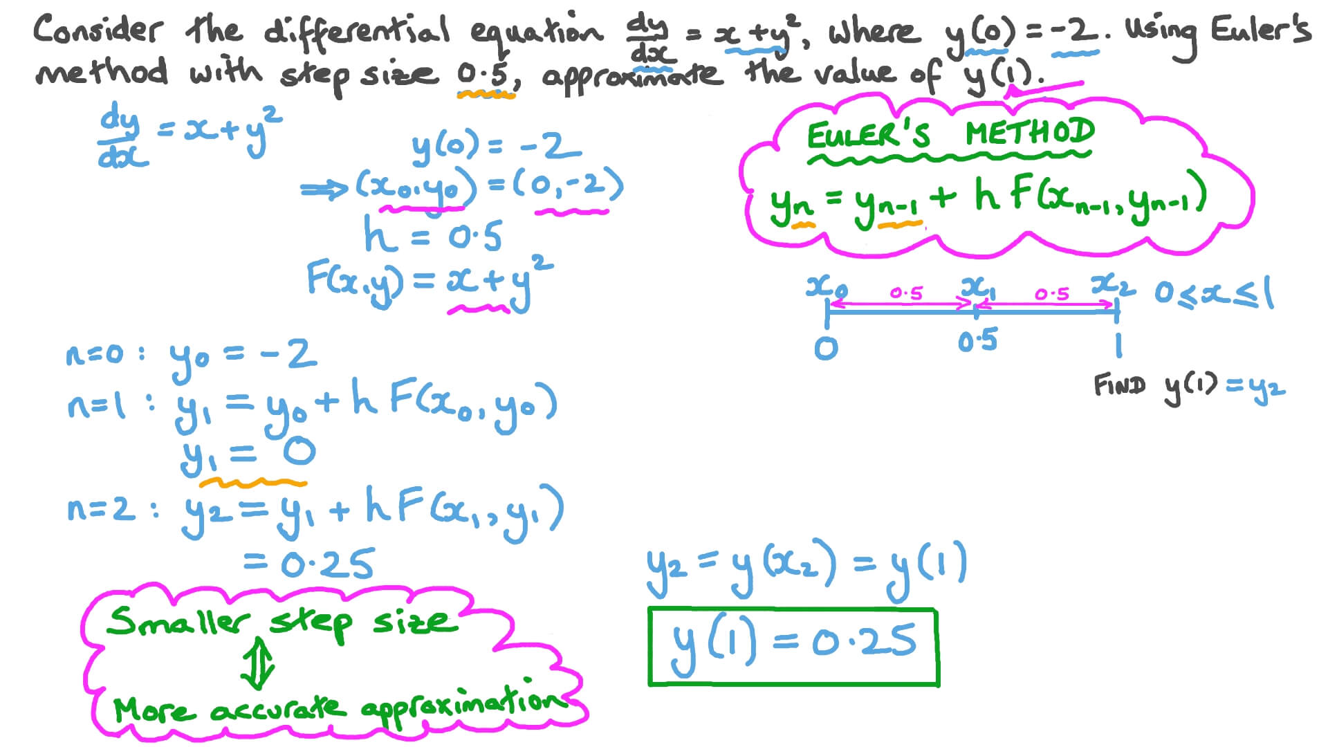 Video: Using Euler’s Method to Approximate a Solution of a First Order ...
