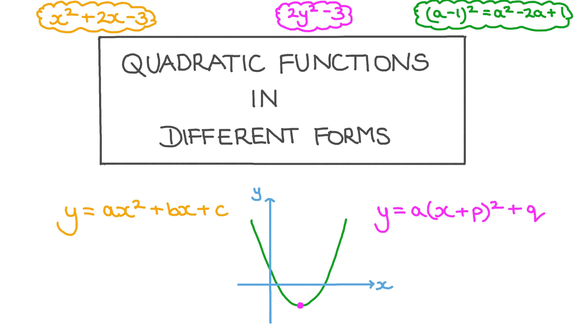 Lesson Quadratic Functions In Different Forms Nagwa