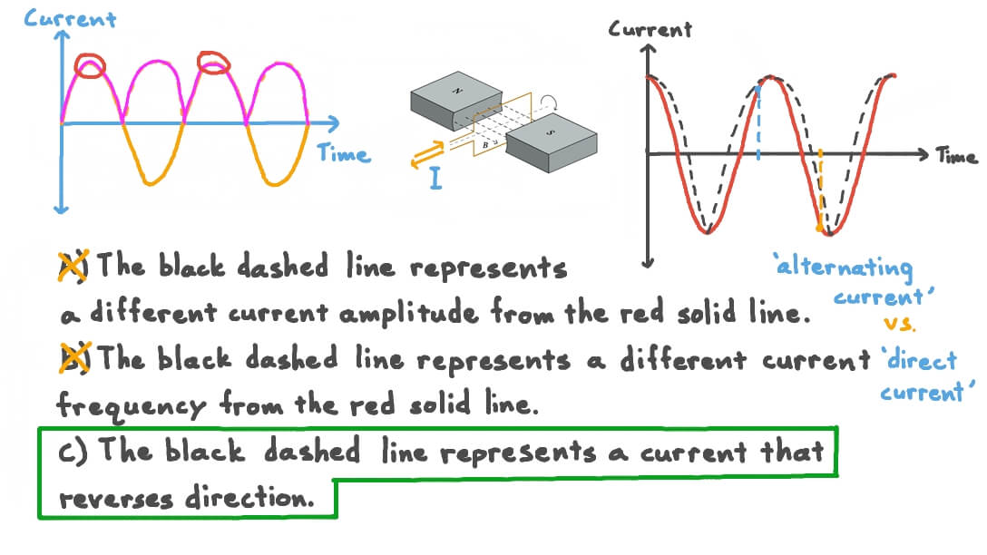 Question Video: Identifying Rectified Current | Nagwa