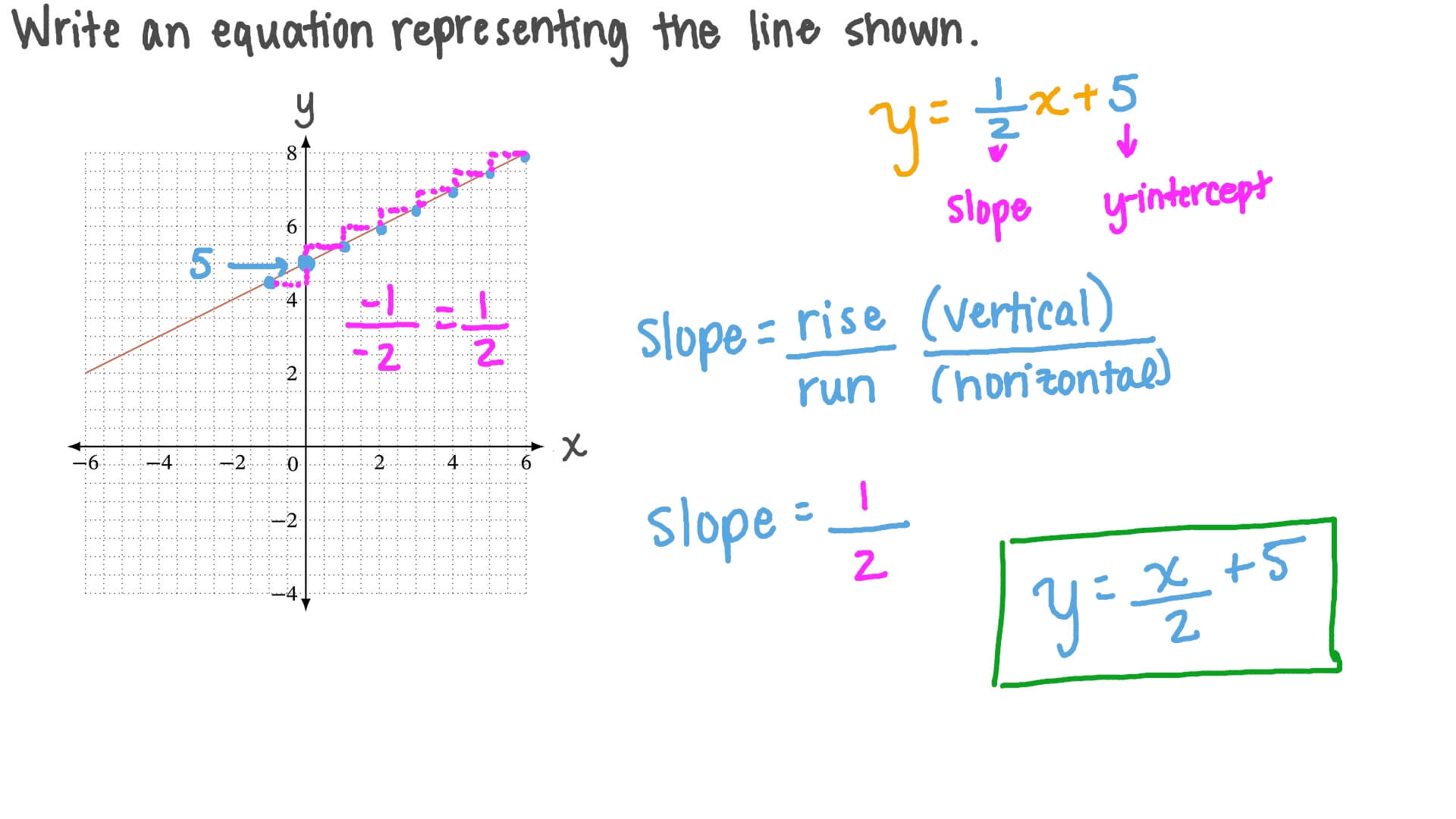 ion Video Identifying The Equation Of A Graphed Straight Line Nagwa
