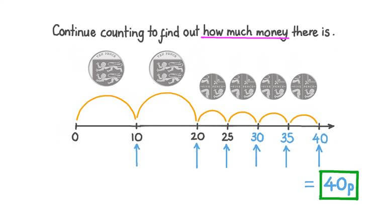 Lesson: Counting Money: Pence | Nagwa