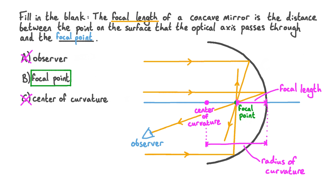 Question Video Recalling The Definition Of The Focal Length Of A