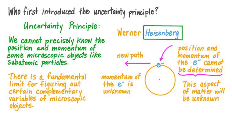 Uncertainty Principle Model The History Of The Atomic Model: