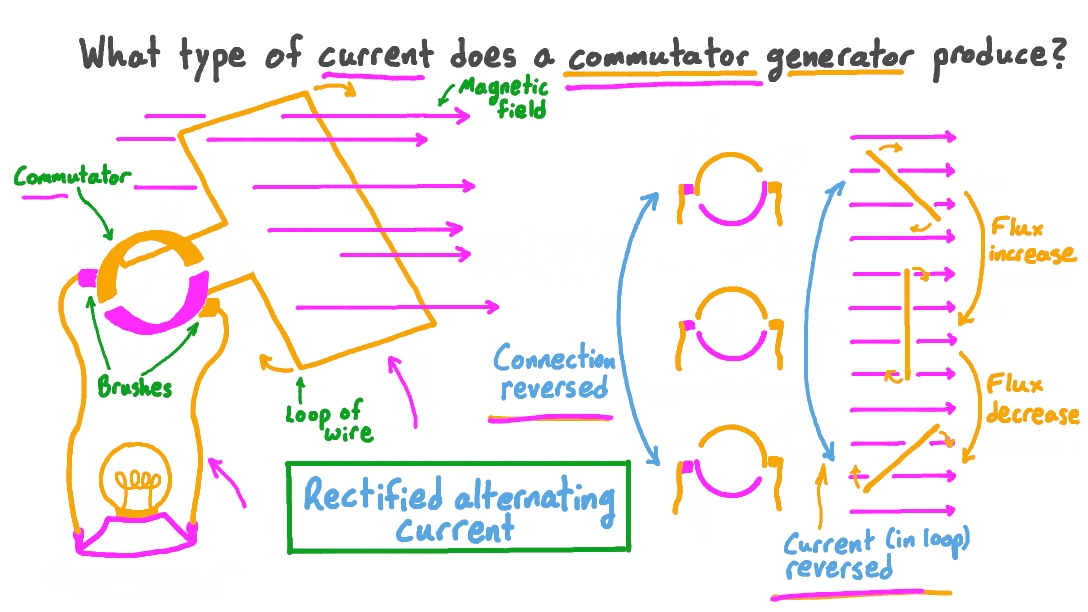 Question Video Identifying The Current Produced In A Commutator