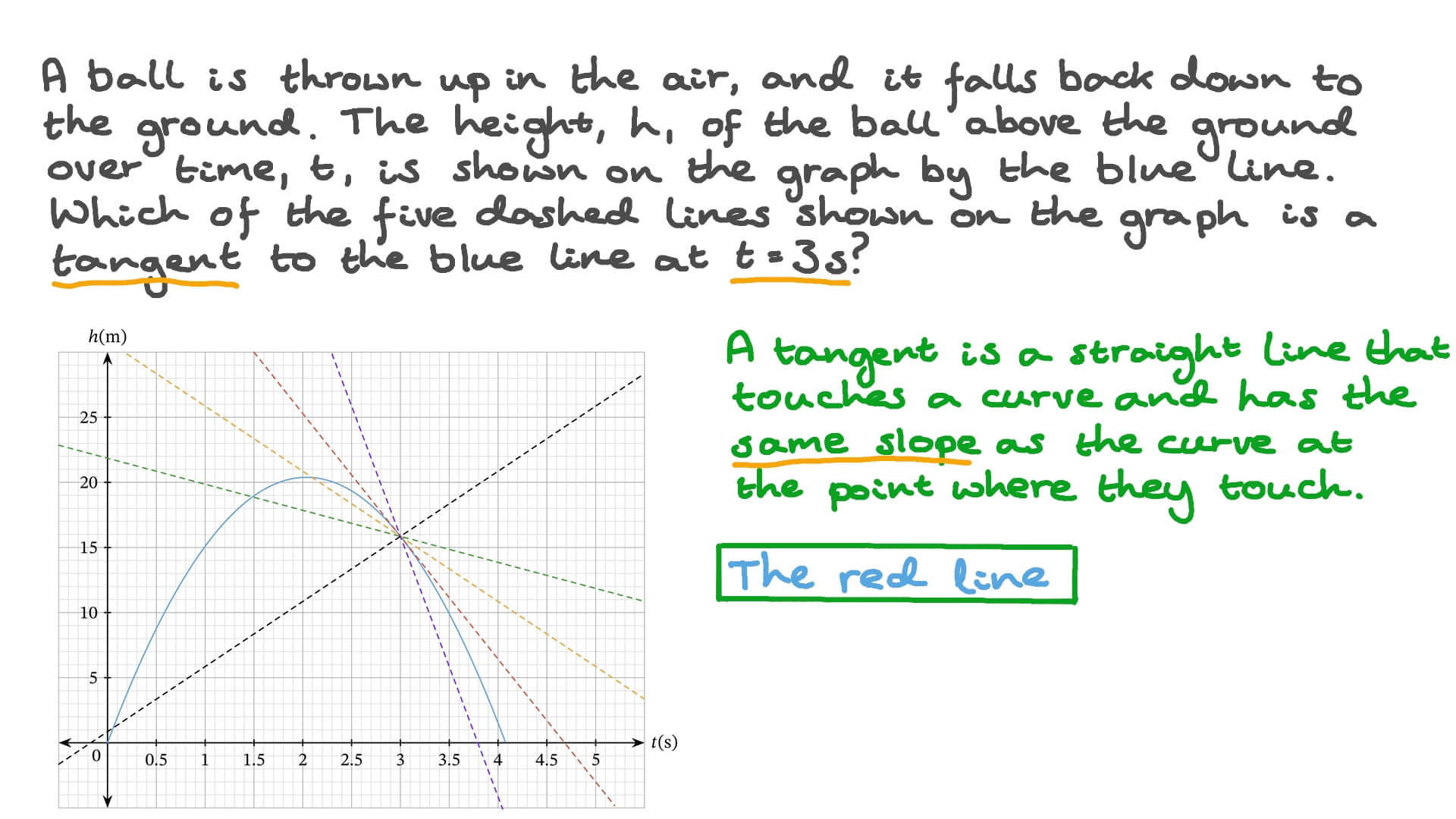 Question Video: Identifying Tangents to a Curve on a Displacement-Time ...