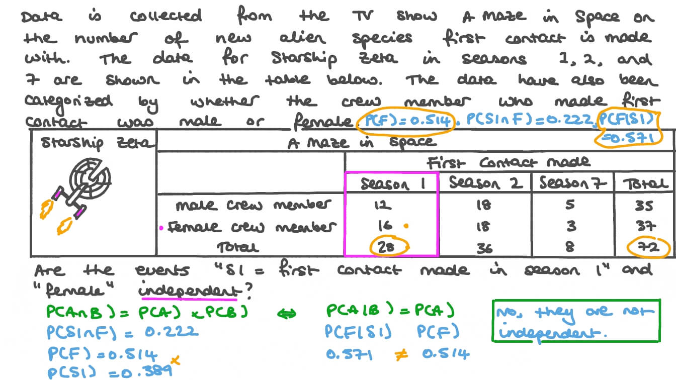 ion Video Two Way Tables Conditional Probability And The Relationship Between 