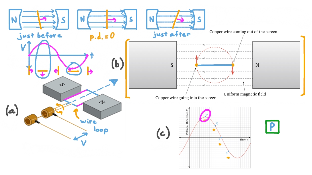 Question Video: Identifying the Position of the Wire in a Slip Ring ...