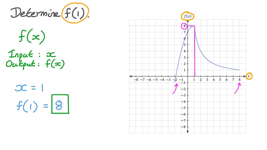 Question Video: Evaluating a Function at a Point from Its Graph If Possible | Nagwa