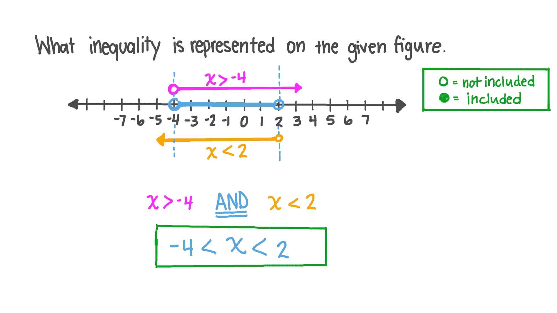 ion Video Identifying The Linear Inequality Represented On A