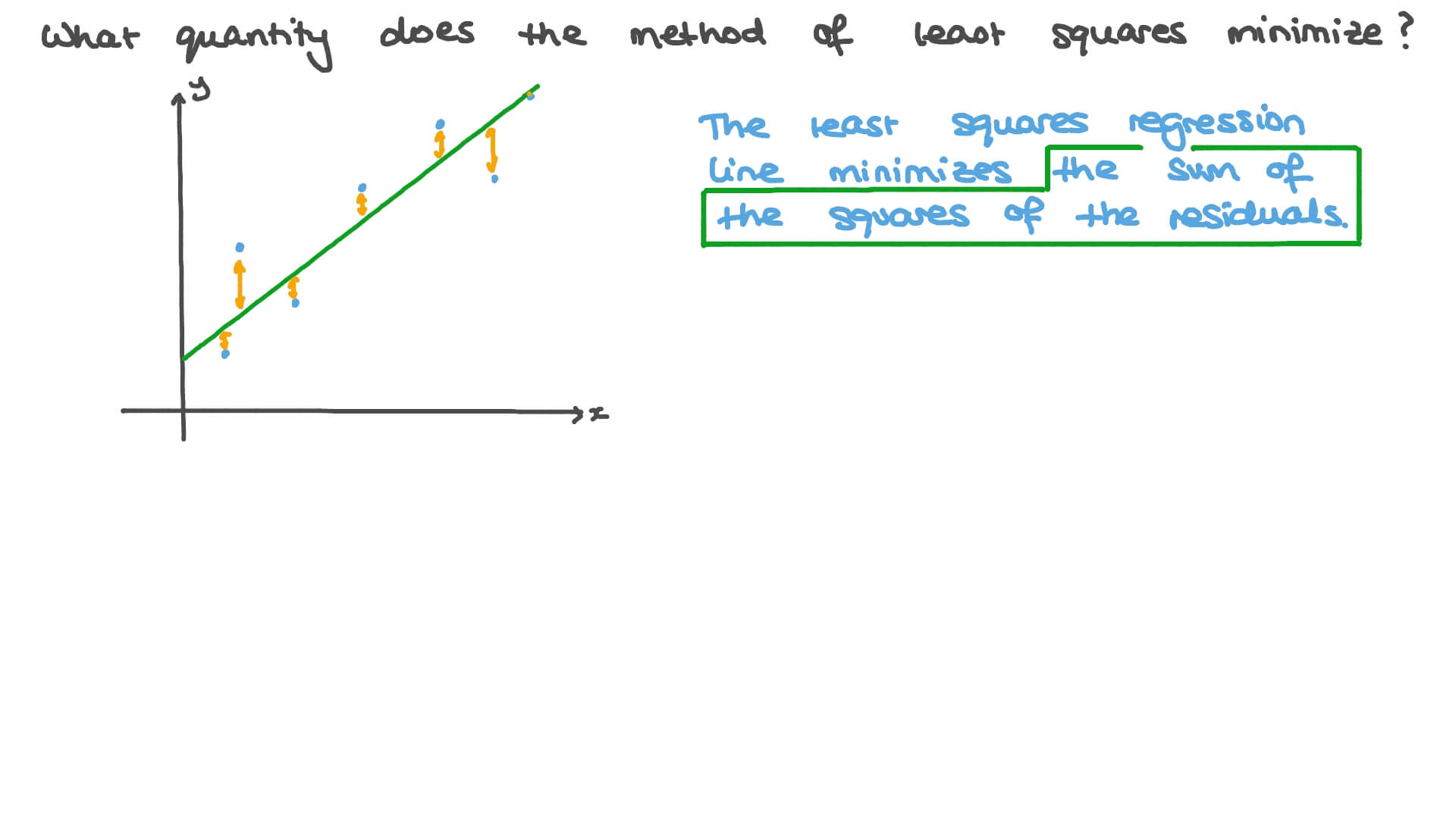 ion Video Describing The Method Of Least Squares Regression Nagwa