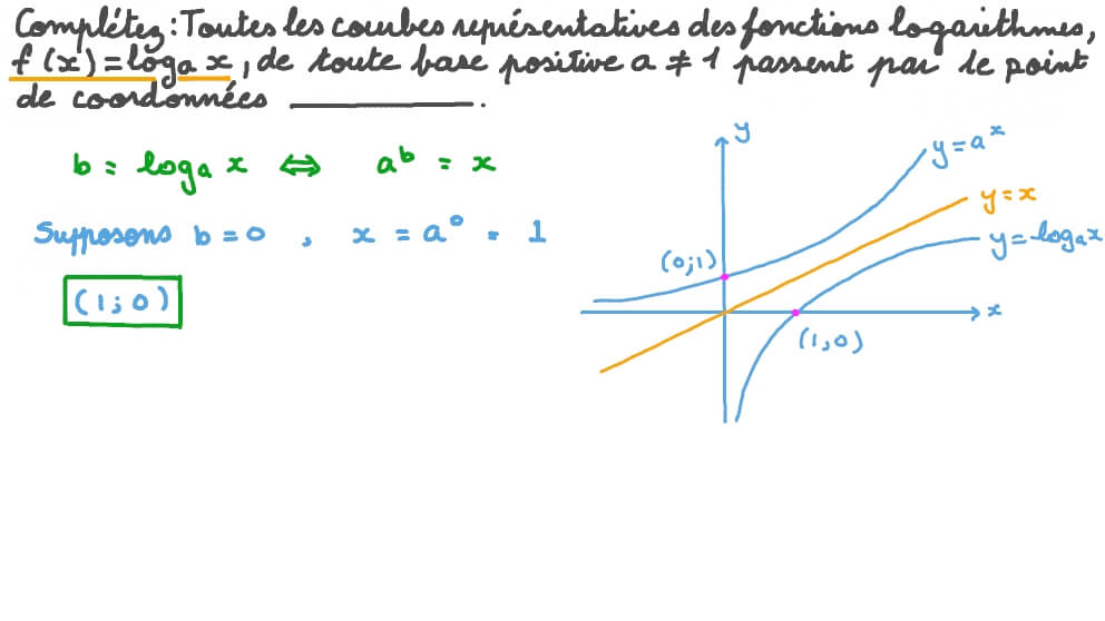 Question Video: Identifier les caractéristiques des graphiques des ...