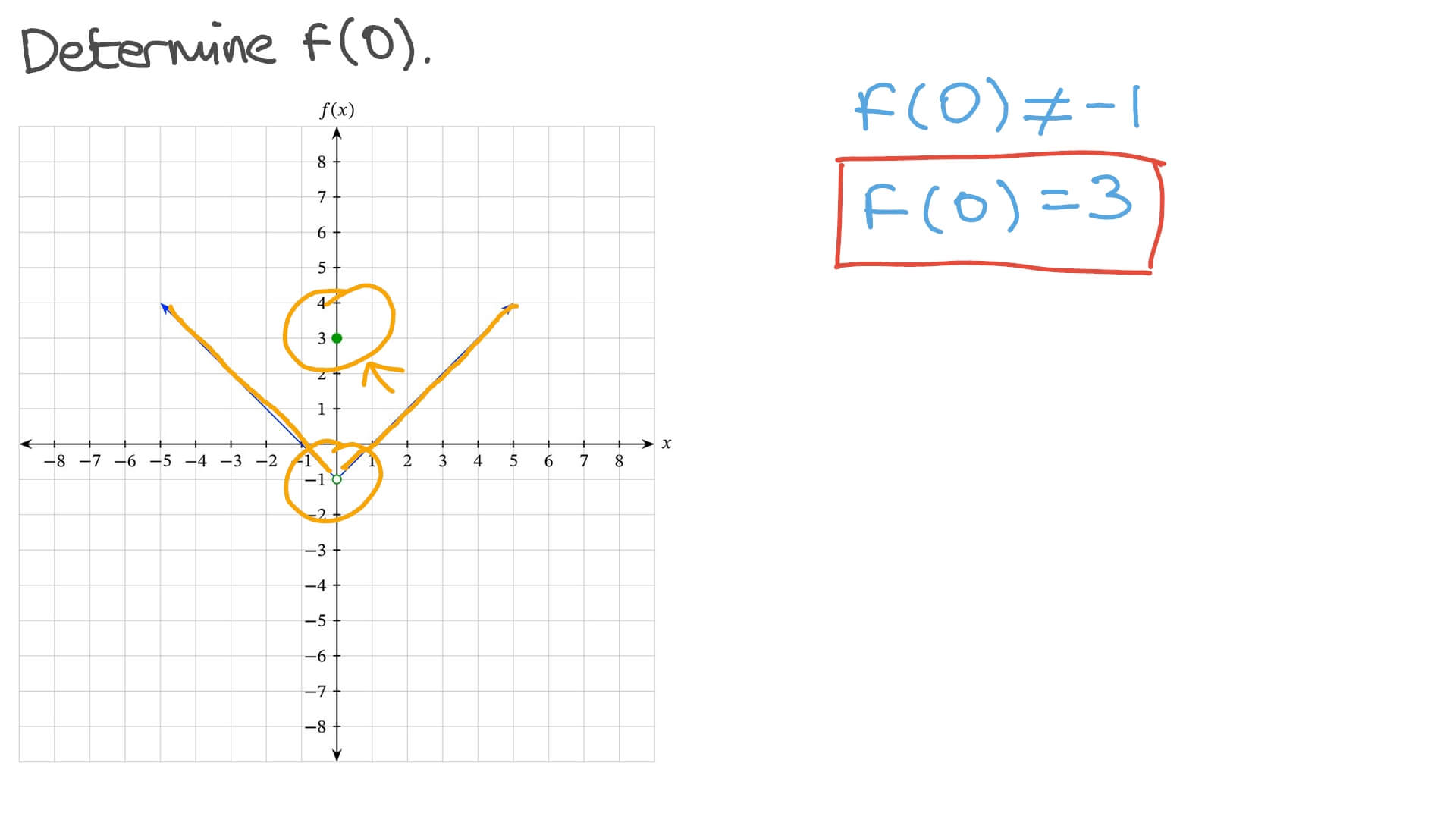 Question Video: Evaluating a Function at a Point from Its Graph If Possible | Nagwa