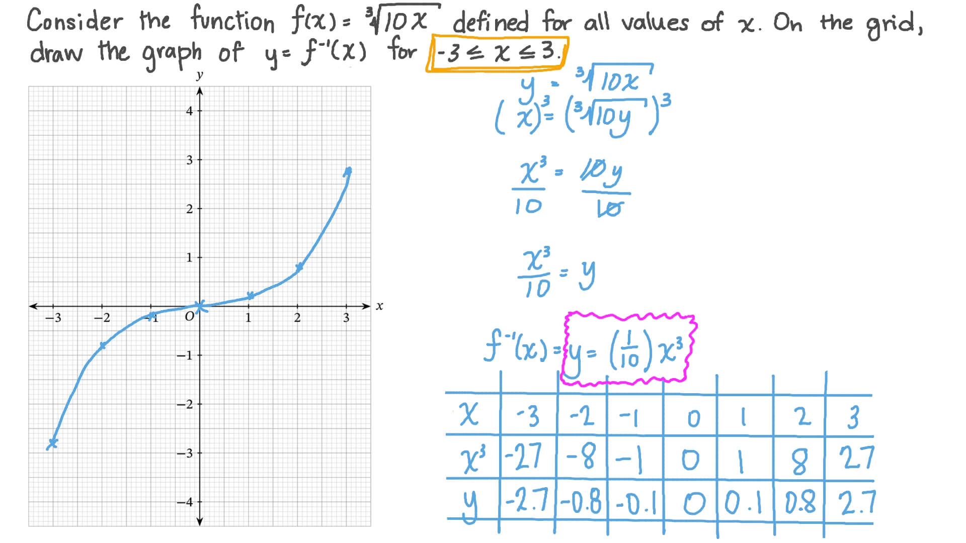 Video: Plotting the Graph of an Inverse Function | Nagwa
