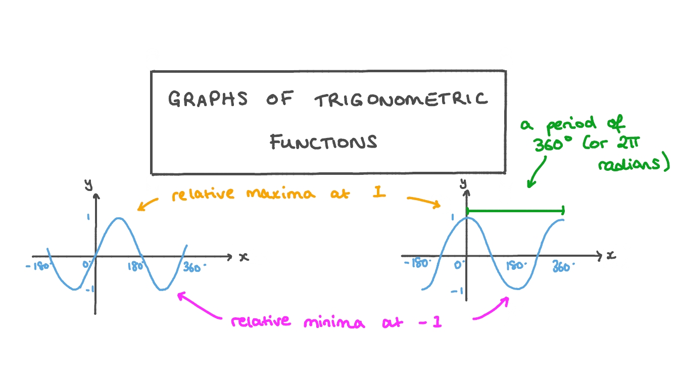 Lesson Video Graphs Of Trigonometric Functions Nagwa
