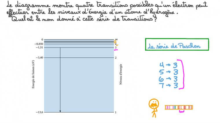 Leçon: Transitions électroniques entre niveaux d’énergie | Nagwa