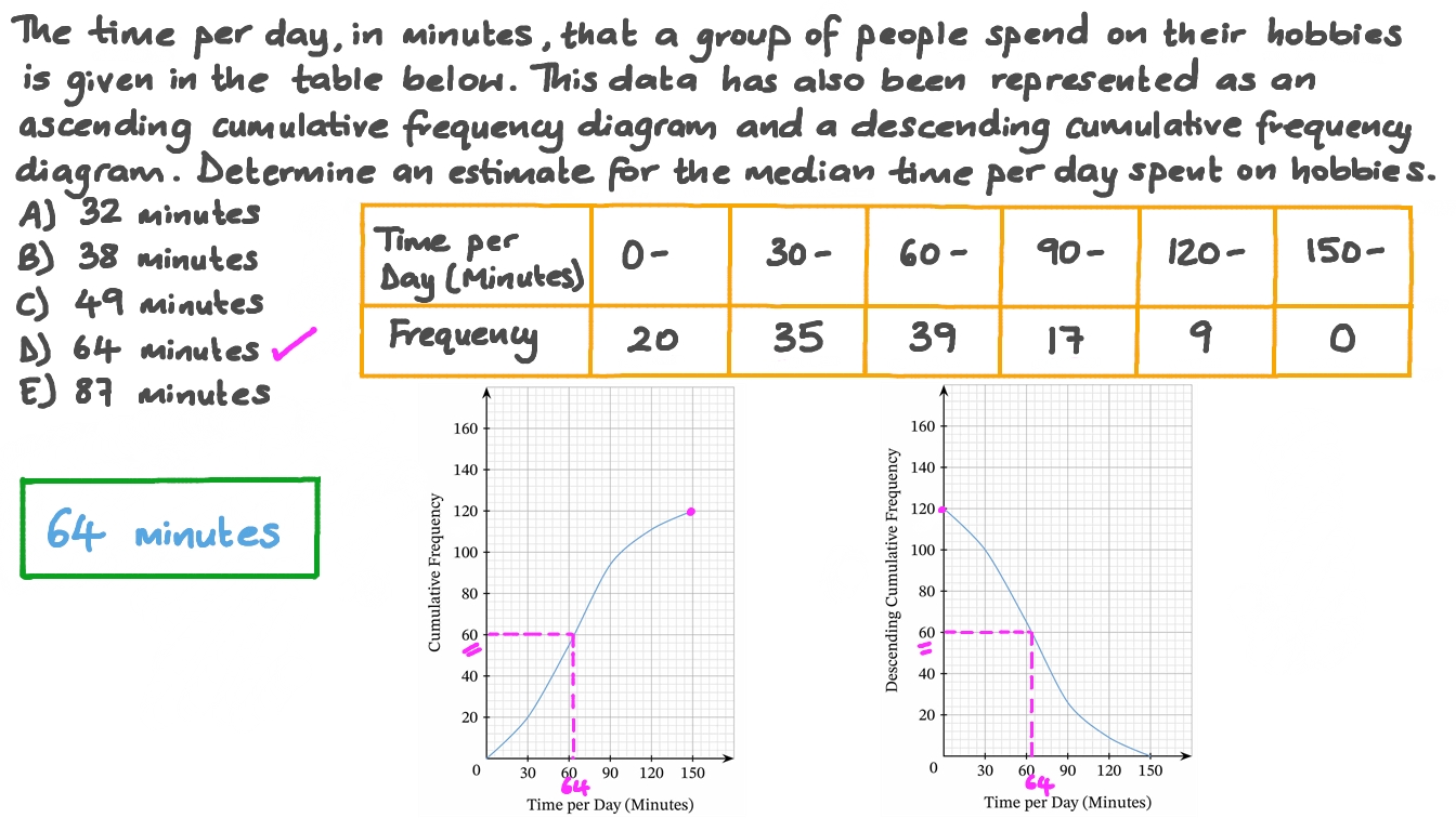 ion Video Estimating The Median From A Cumulative Frequency Graph 