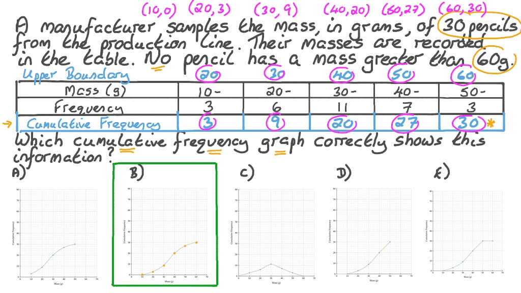 Question Video: Identifying the Cumulative Frequency Graph for a Grouped Frequency Distribution ...