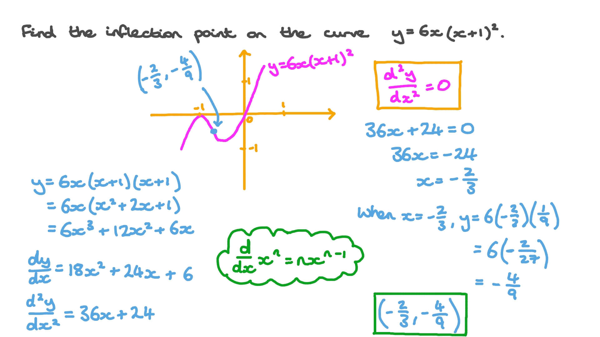 Question Video Finding The Inflection Point Of A Function Nagwa