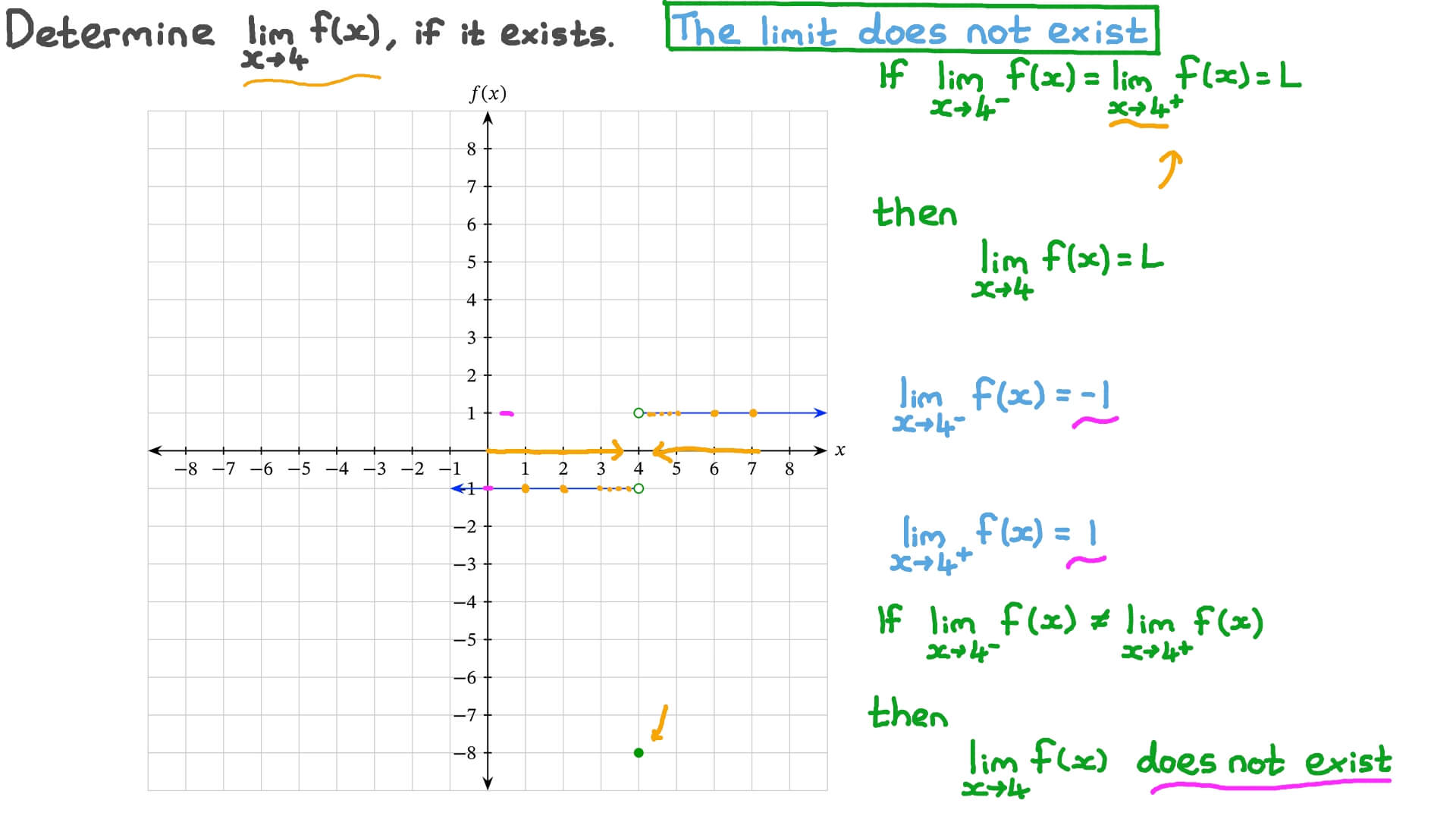 Question Video: Discussing the Limit of a Function from Its Graph at a Point of Jump ...