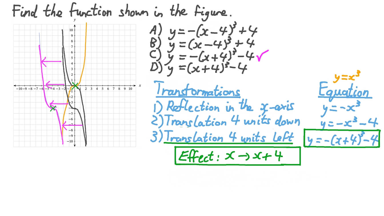 Question Video: Figuring Out the Rule of a Function Given Its Graph | Nagwa