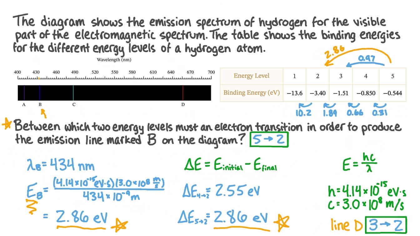 Question Video: Identifier les transitions entre les niveaux d’énergie ...