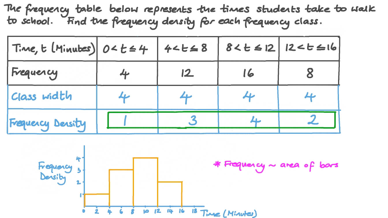 How To Find Frequency Density
