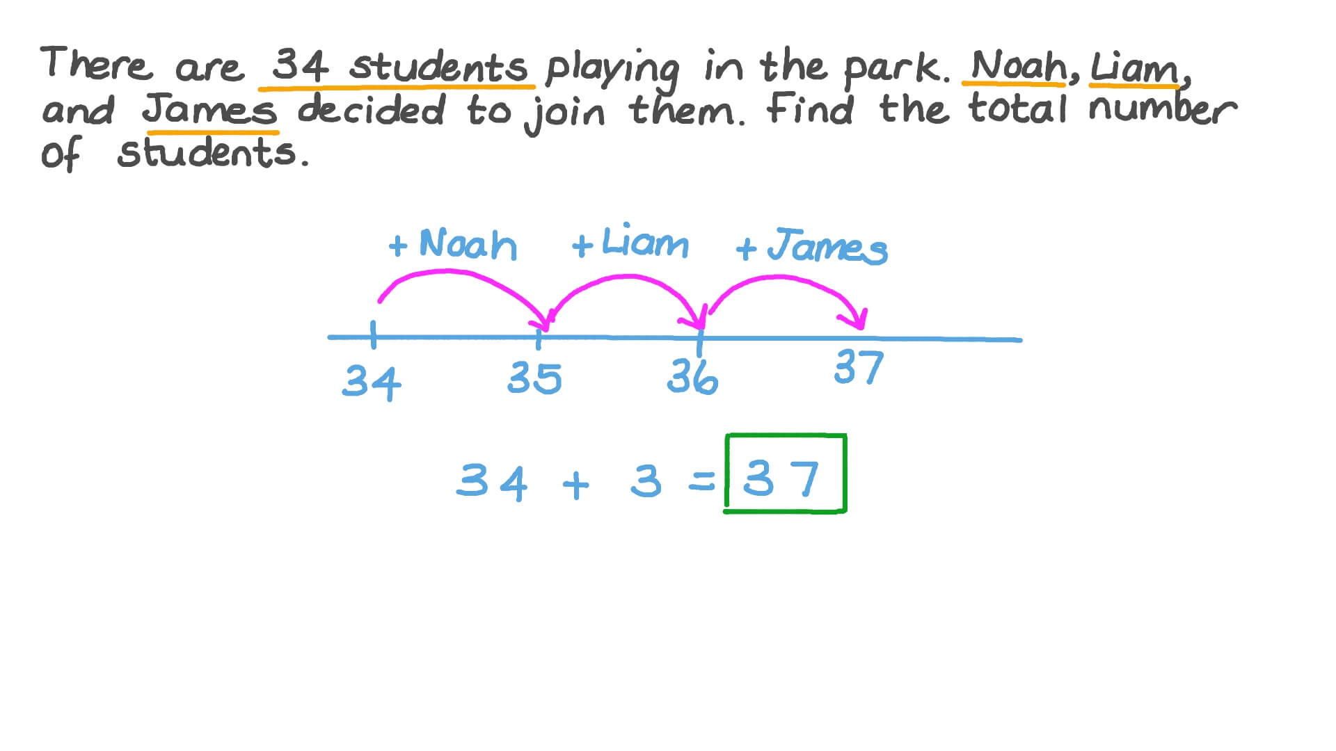 Question Video: Solving Word Problems Involving Addition of Numbers up to 99 | Nagwa