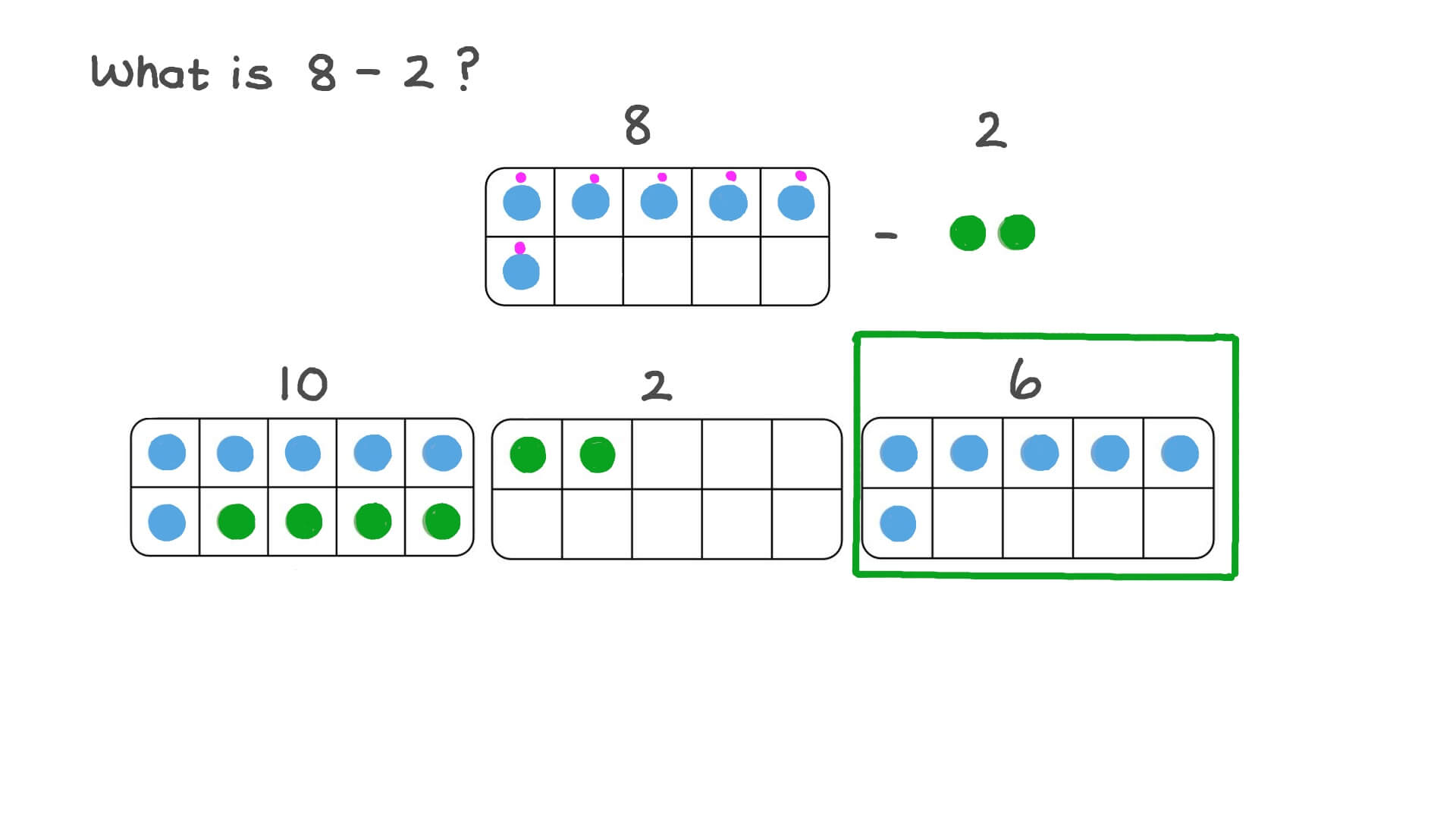 Question Video: Learning to Subtract on Ten Frames | Nagwa