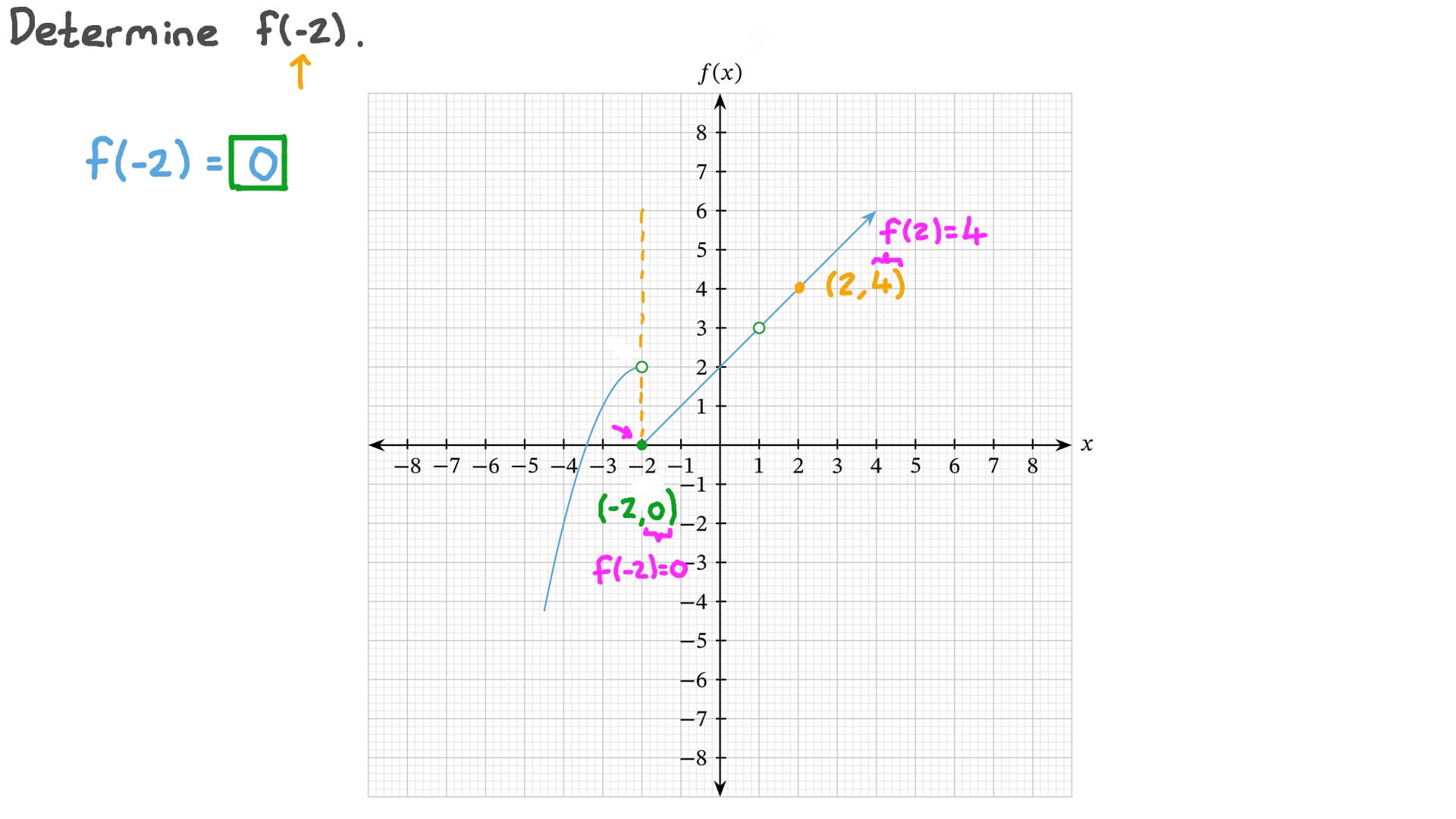 Question Video: Evaluating a Function at a Point from Its Graph | Nagwa