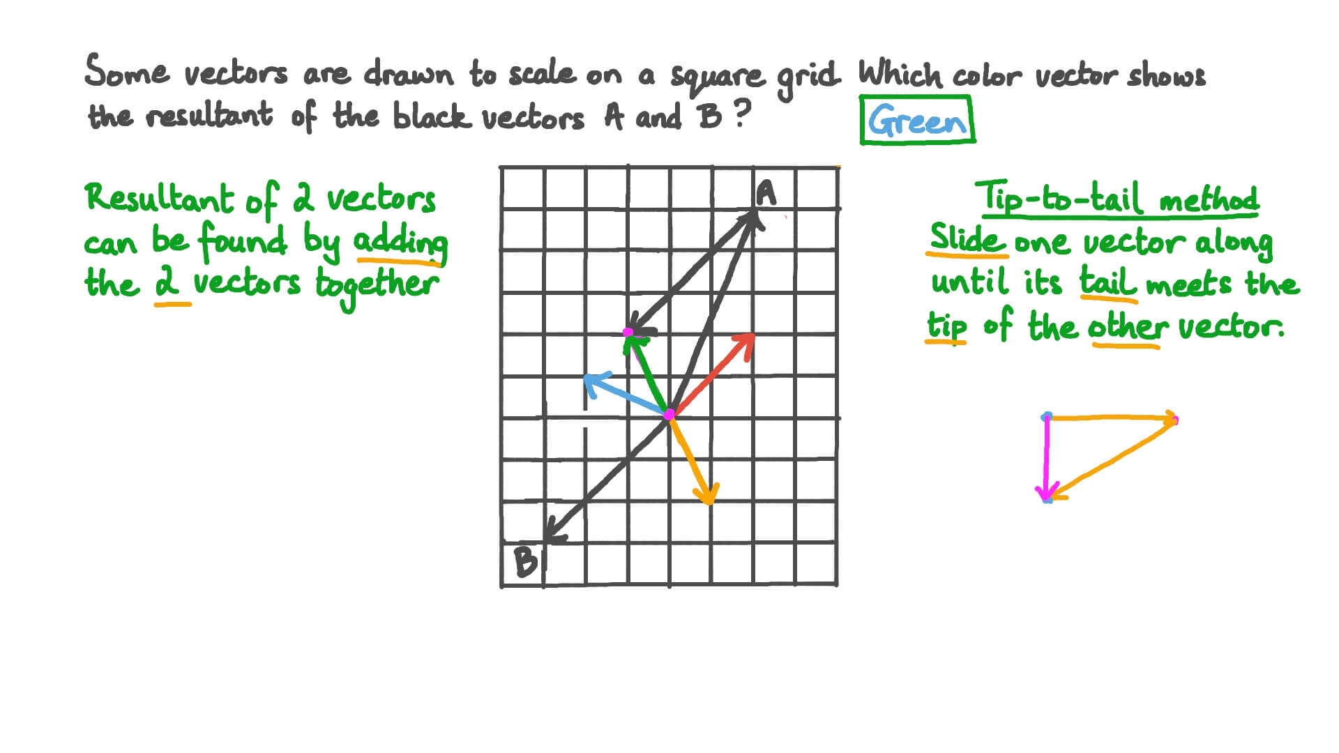 ion Video Finding The Resultant Of Two Vectors Added Together Nagwa