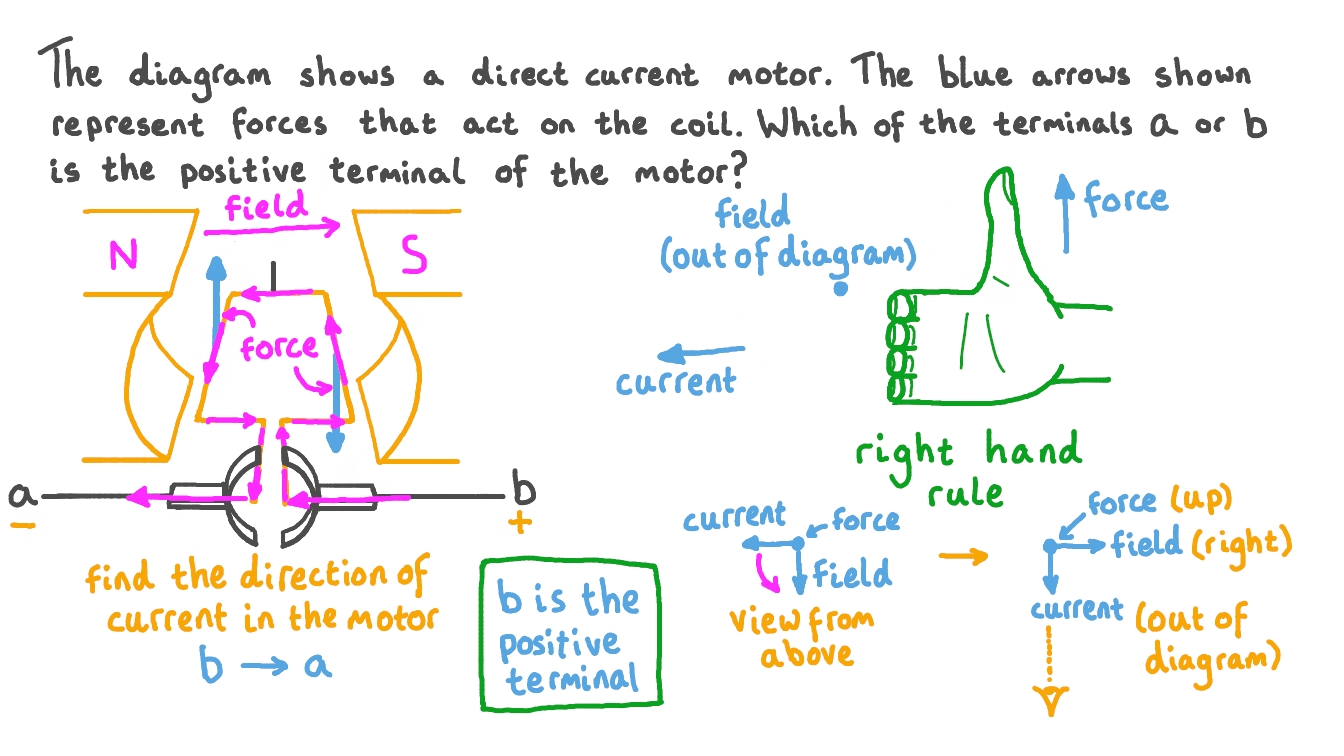 Question Video: Finding the Direction of Current in the Coil of a DC ...