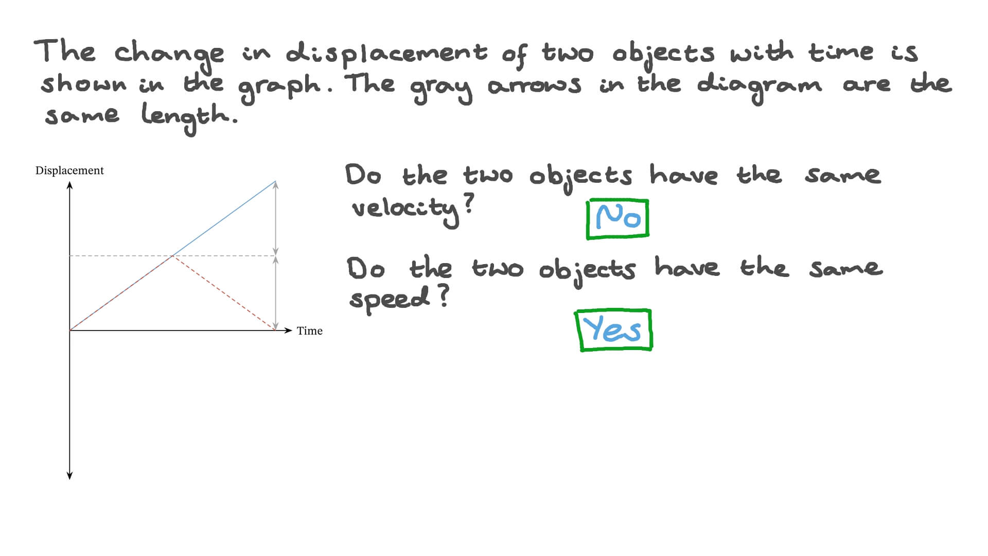 ion Video Comparing The Speeds And Velocities Of Objects Using A 