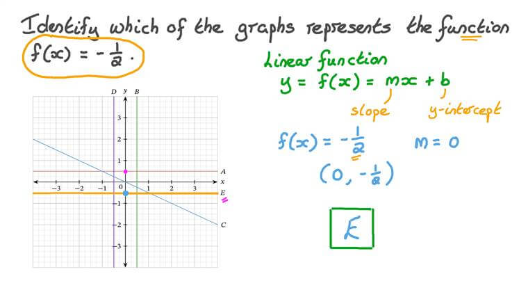 Lesson: Graphing Linear Functions | Nagwa