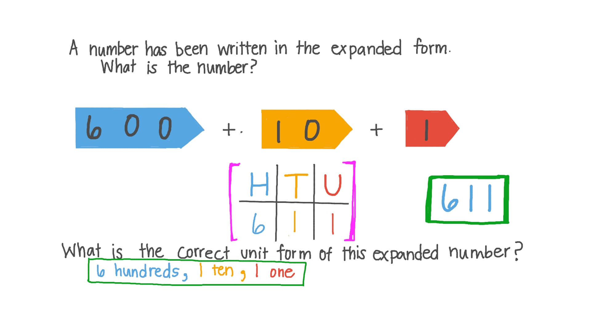 ion Video Identifying The Unit Form Of An Expanded 3 Digit Number