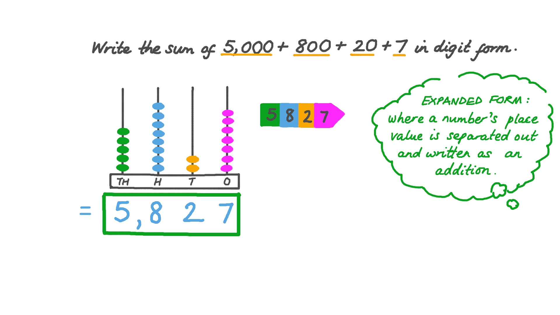 Question Video: Expressing Numbers in Expanded Form Using Digits | Nagwa