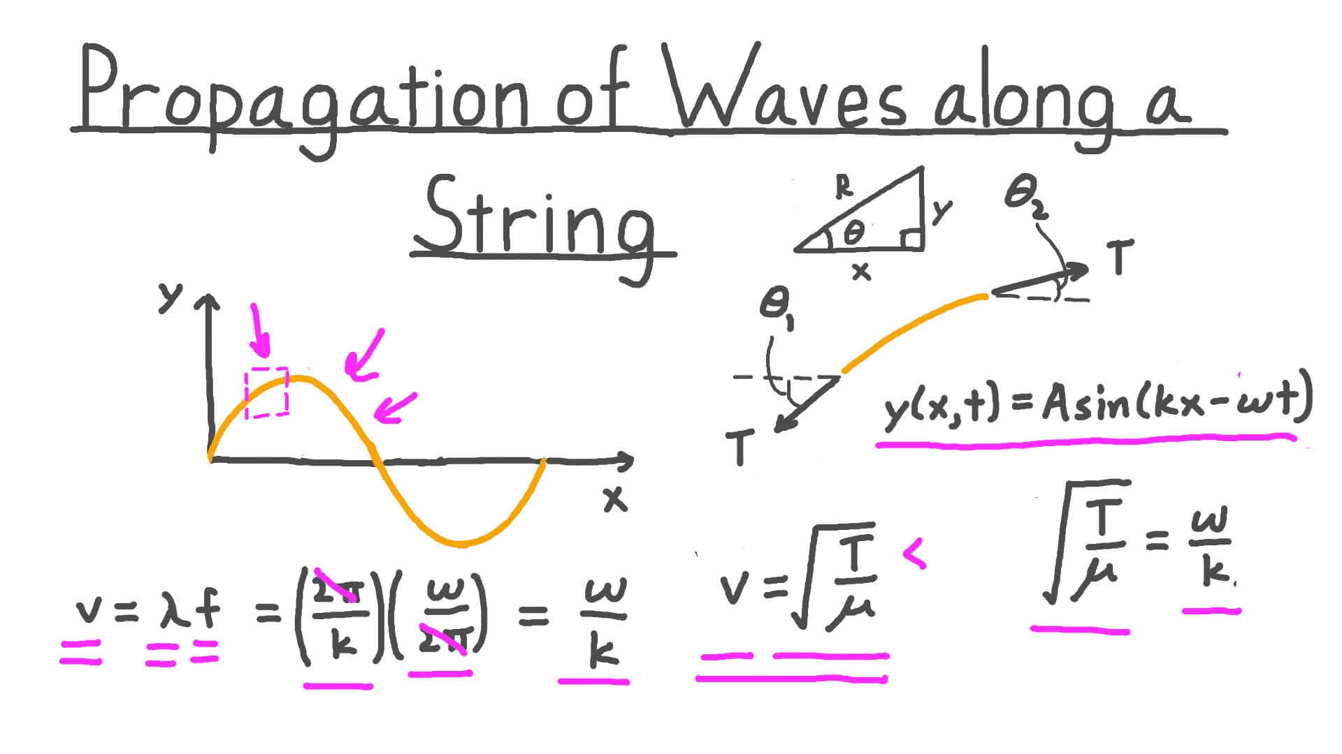 Video Propagation Of Waves Along A String Nagwa