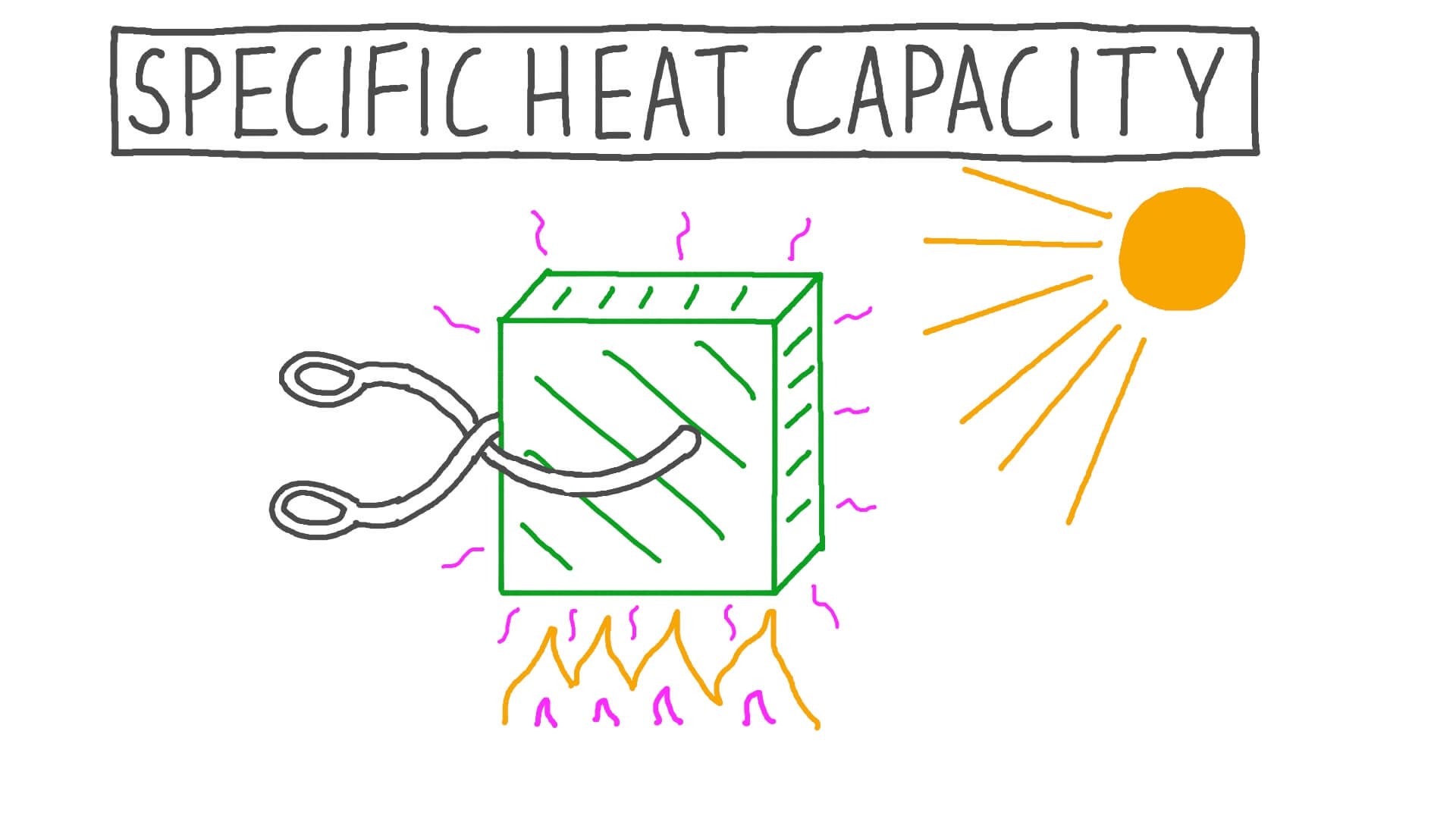 Lesson Video Specific Heat Capa Nagwa