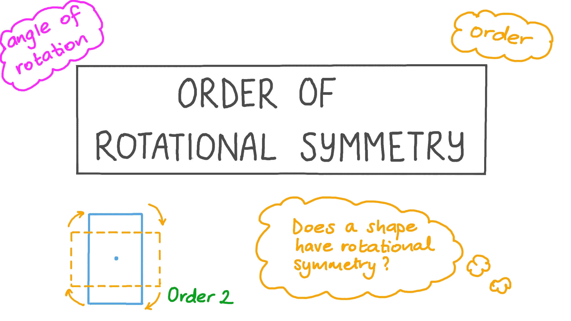 Lesson Video Order Of Rotational Symmetry Nagwa