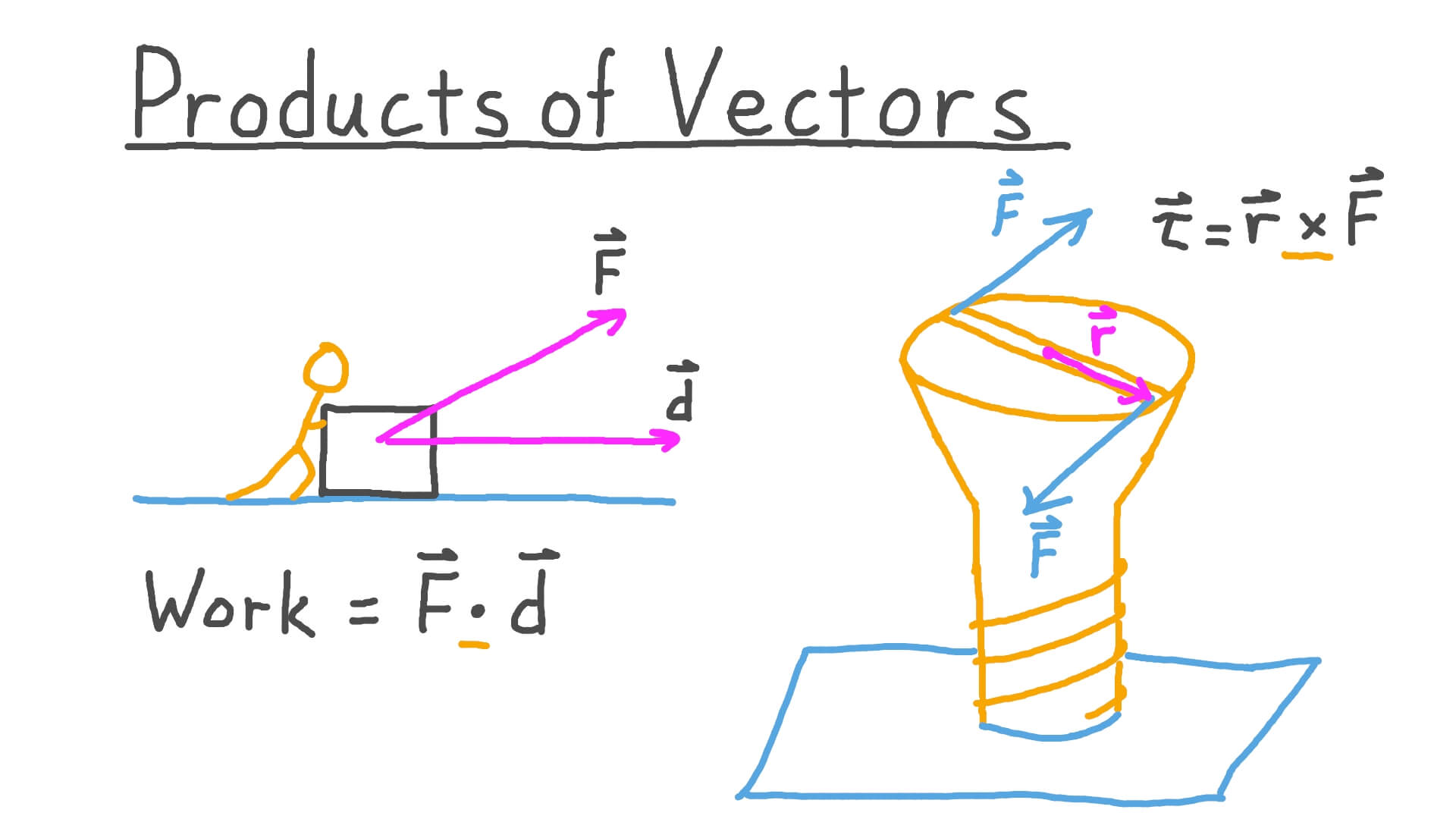 Video: Products of Vectors | Nagwa