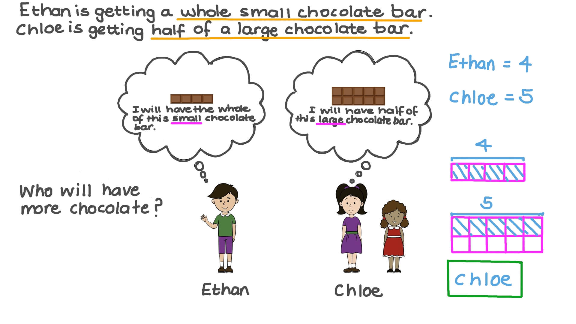 Question Video: Understanding That Halves Have Different Sizes | Nagwa