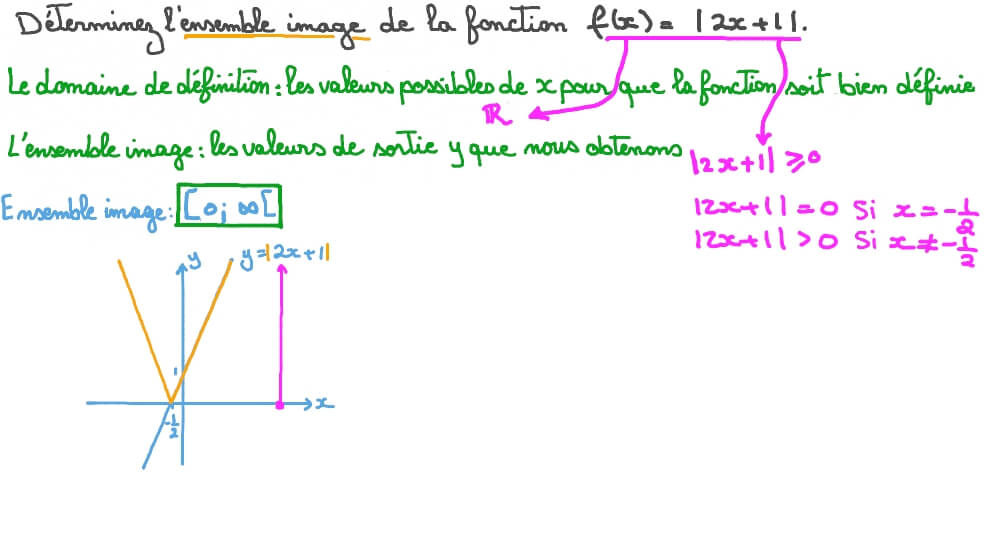 Question Video: Déterminer l’ensemble image d’une fonction de valeur ...