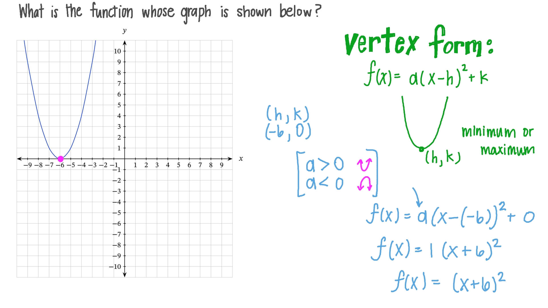 Question Video: Figuring Out the Rule of a Quadratic Function given Its Graph | Nagwa