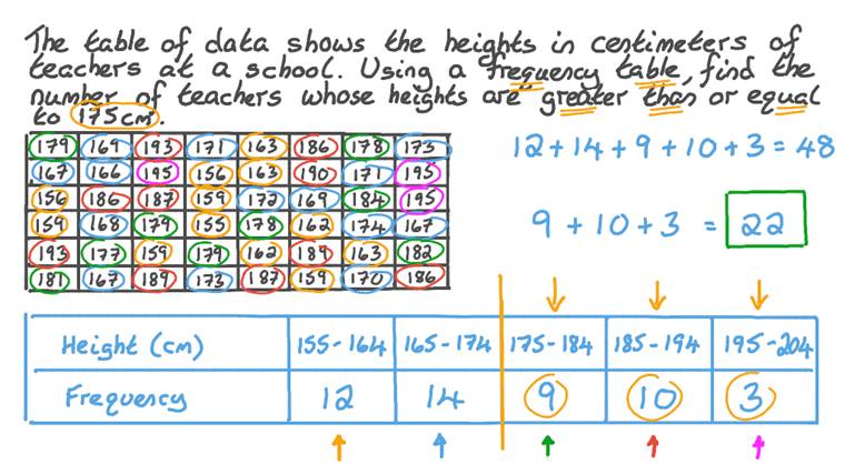Lesson: Grouped Frequency Tables | Nagwa