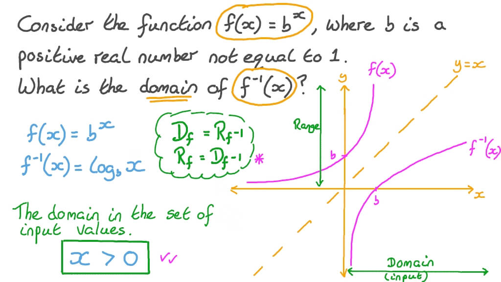 ion Video Finding The Domain Of The Inverse Of An Exponential 